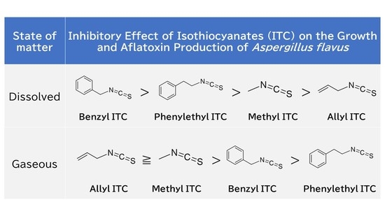 Toxins | Free Full-Text | Effects of Four Isothiocyanates in Dissolved ...