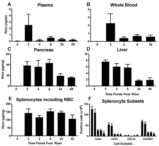 Parenteral Exposure of Mice to Ricin Toxin Induces Fatal Hypoglycemia ...