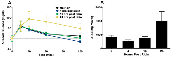 Parenteral Exposure of Mice to Ricin Toxin Induces Fatal Hypoglycemia ...