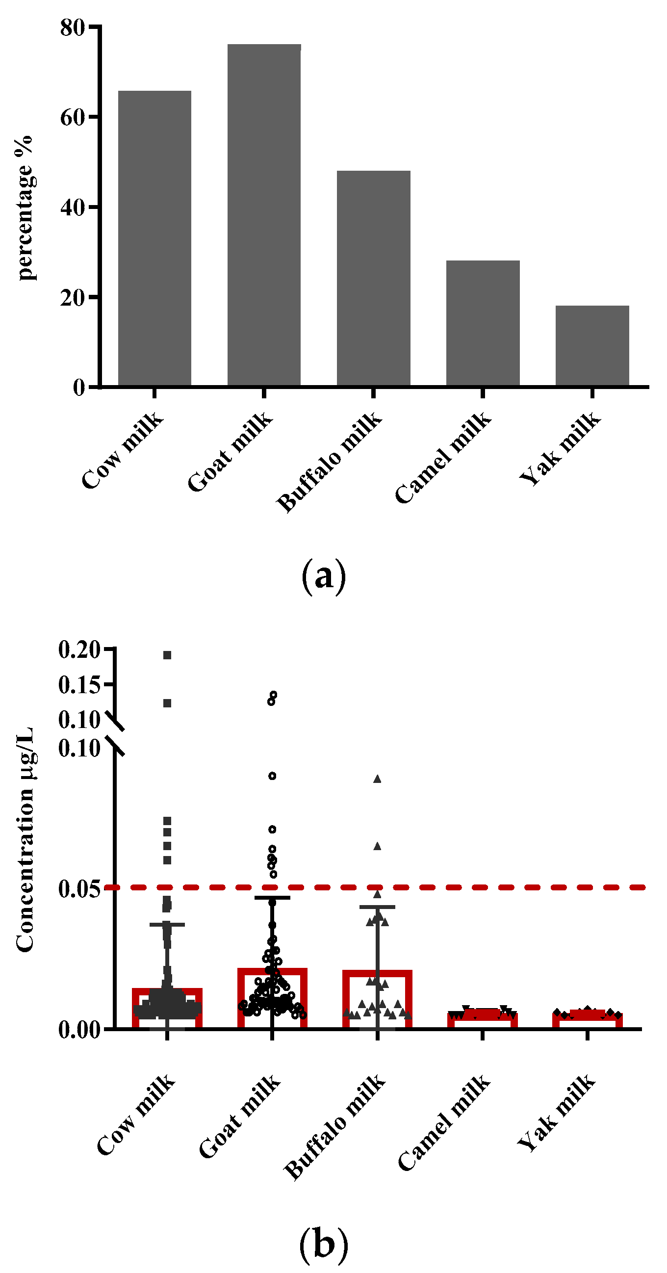 Toxins Free Full Text Occurrence Of Aflatoxin M1 In Cow Goat