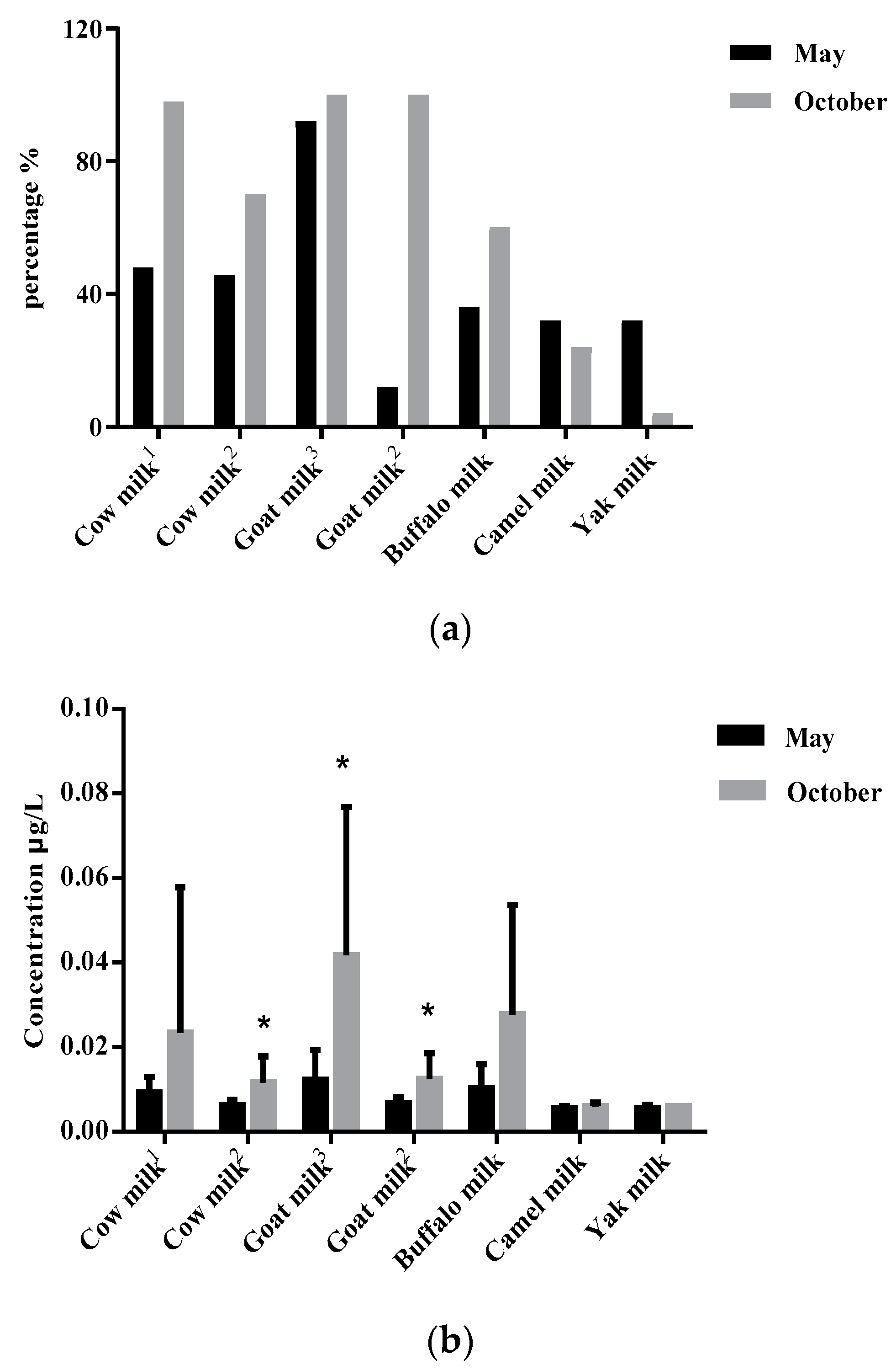 Toxins Free Full Text Occurrence Of Aflatoxin M1 In Cow Goat