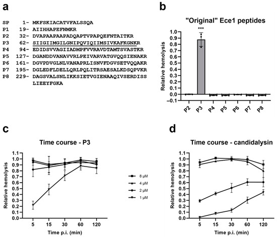 Candidalysin Is the Hemolytic Factor of Candida albicans