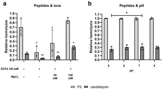 Candidalysin Is the Hemolytic Factor of Candida albicans