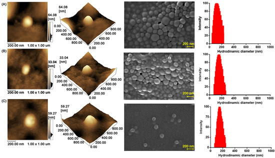 Cationic PLGA Nanoparticle Formulations as Biocompatible Immunoadjuvant ...