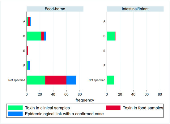 Botulism in Spain: Epidemiology and Outcomes of Antitoxin Treatment ...