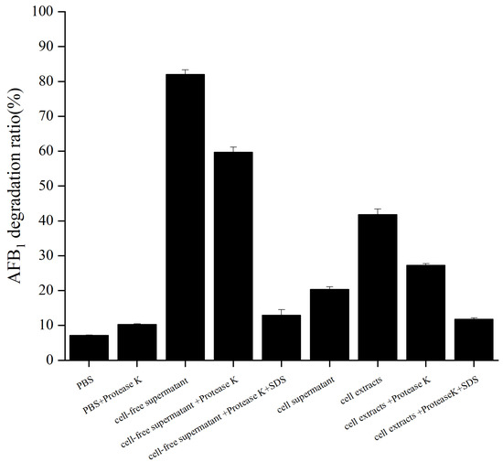 Biodegradation of Aflatoxin B1 in the Baijiu Brewing Process by ...