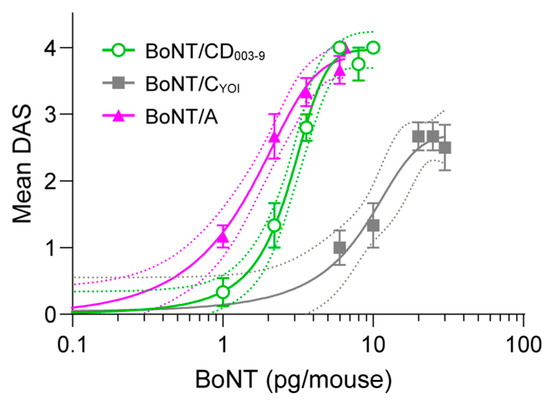 Characterization of Serotype CD Mosaic Botulinum Neurotoxin in ...