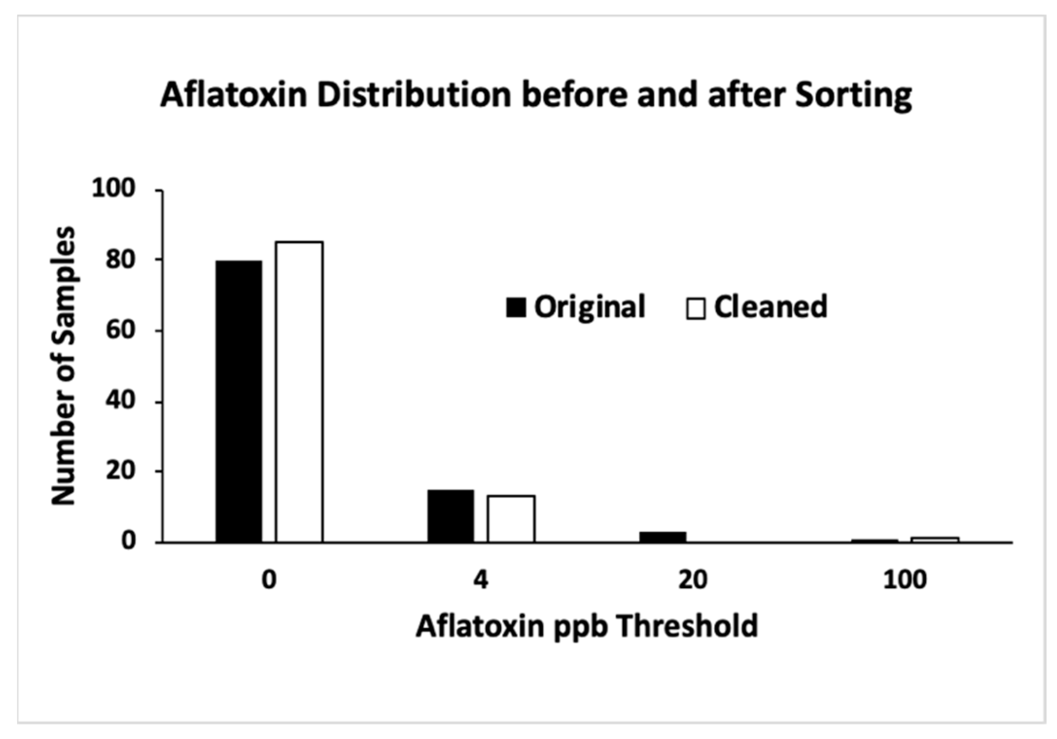 A Low-Cost, Portable Device for Detecting and Sorting Aflatoxin-Contaminated Maize Kernels