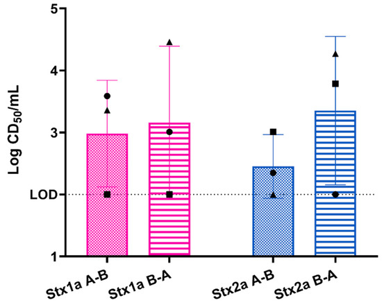 Shiga Toxin (Stx) Type 1a and Stx2a Translocate through a Three-Layer ...
