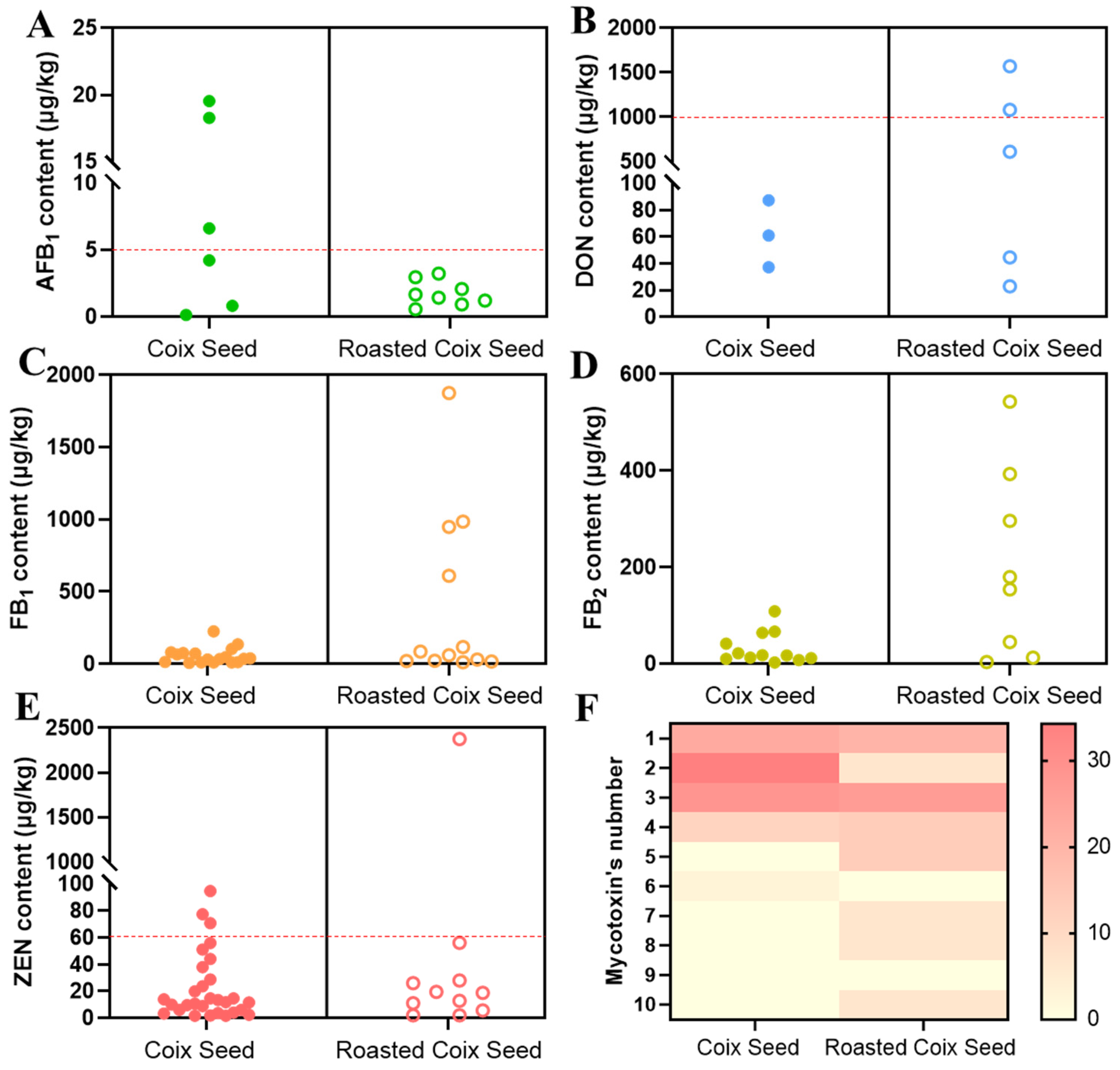 Contamination and Health Risk Assessment of Multiple Mycotoxins in ...