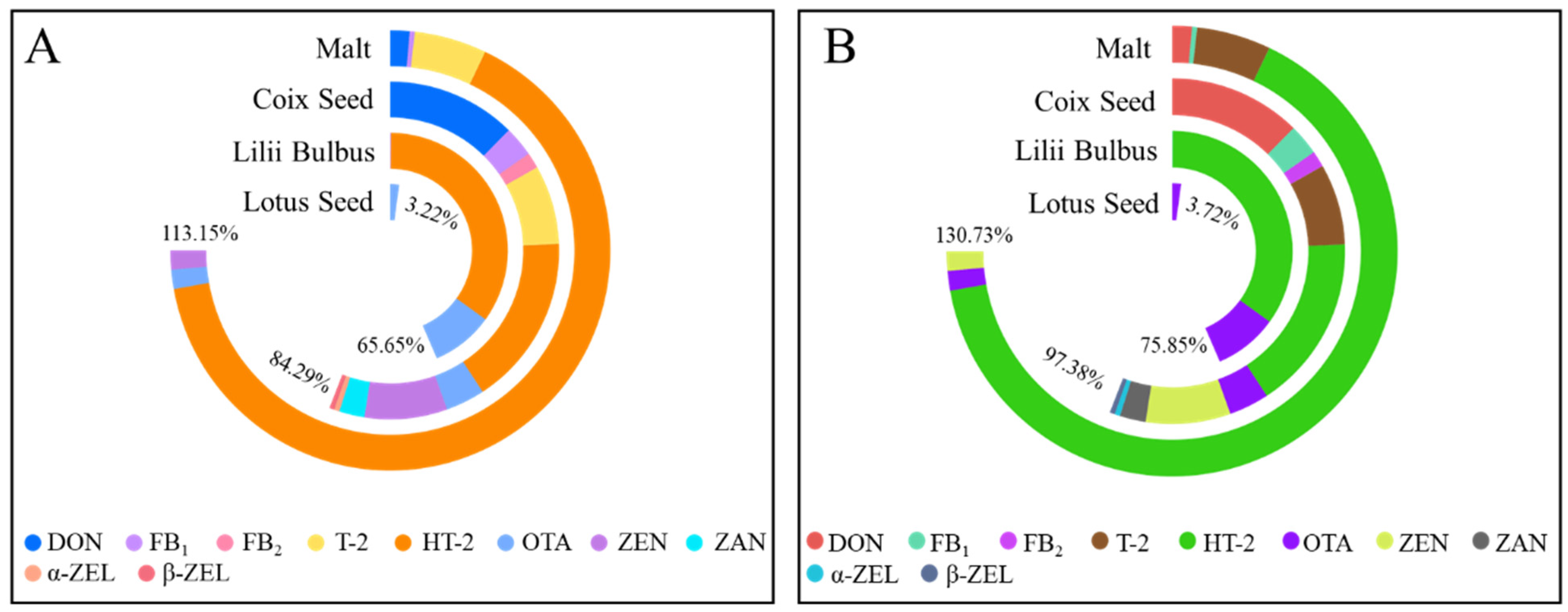 Contamination and Health Risk Assessment of Multiple Mycotoxins in ...