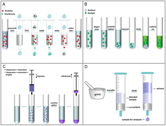 Recent Insights into Sample Pretreatment Methods for Mycotoxins in ...