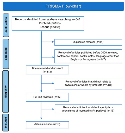 Mycotoxins’ Prevalence in Food Industry By-Products: A Systematic Review