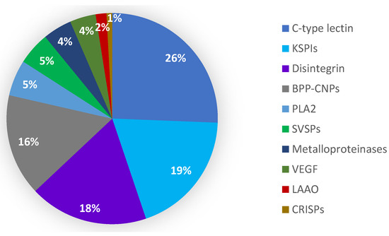 Exploring Toxin Genes of Myanmar Russell’s Viper, Daboia siamensis ...