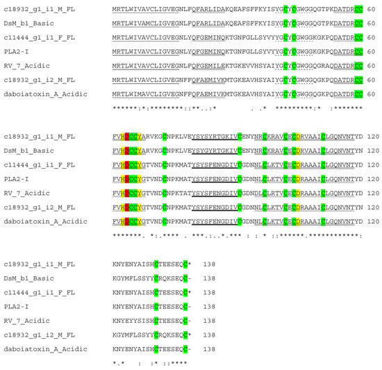 Exploring Toxin Genes of Myanmar Russell’s Viper, Daboia siamensis ...