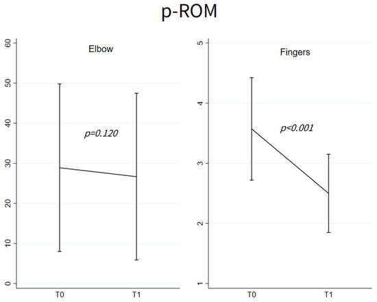 Increasing the Passive Range of Joint Motion in Stroke Patients Using ...