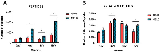 Next-Generation Sequencing for Venomics: Application of Multi-Enzymatic ...