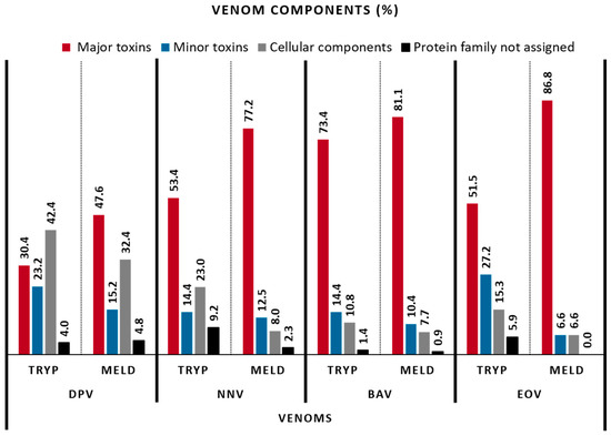 Next-Generation Sequencing for Venomics: Application of Multi-Enzymatic ...