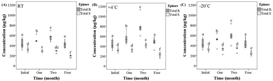 The Impact of Storage Temperature and Time on Ergot Alkaloid Concentrations