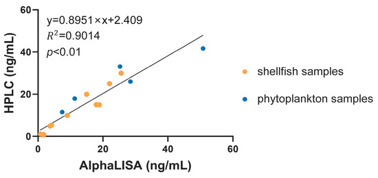 Okadaic Acid Detection through a Rapid and Sensitive Amplified ...