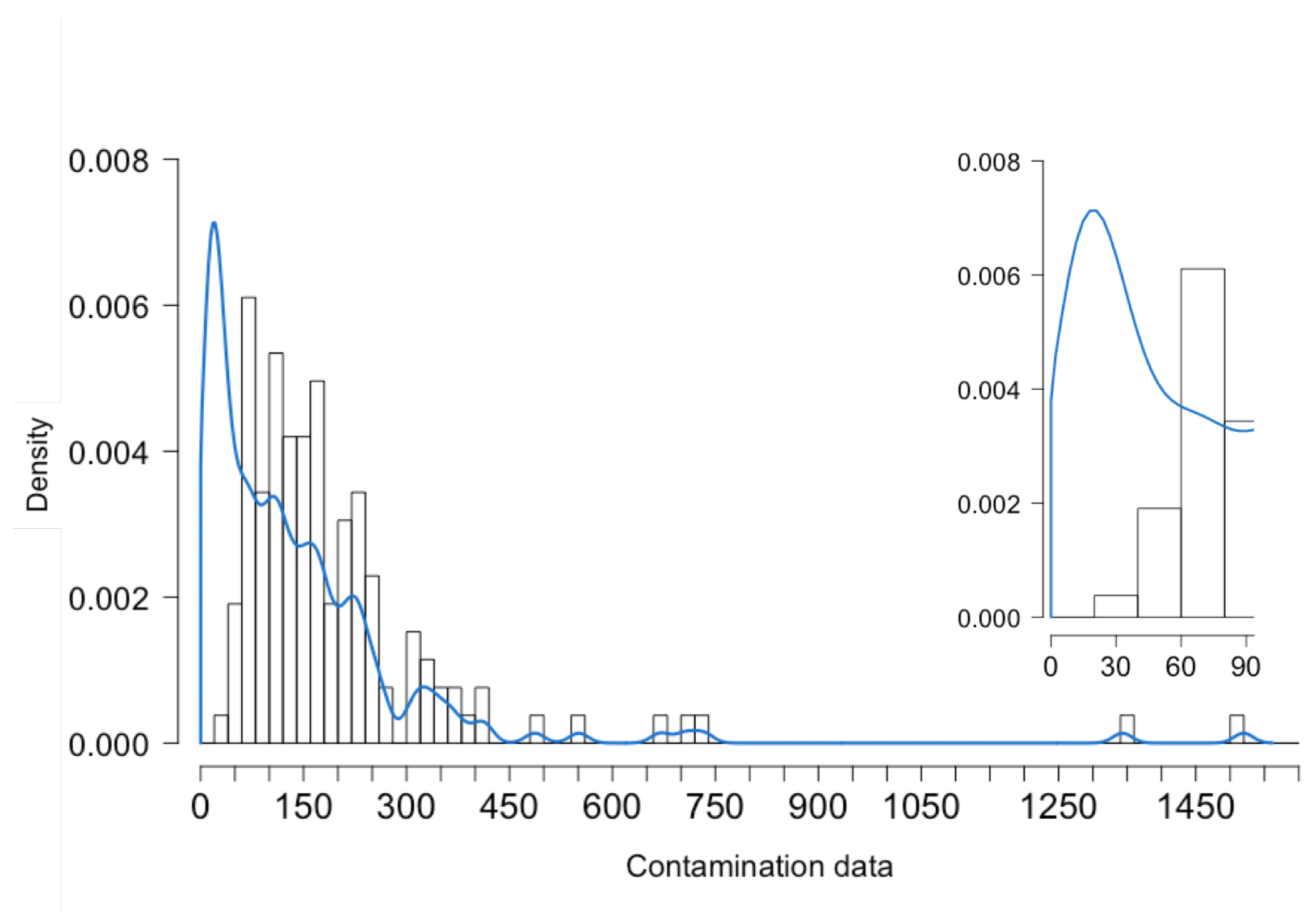 Evaluation of Statistical Treatment of Left-Censored Contamination Data: Example Involving ...