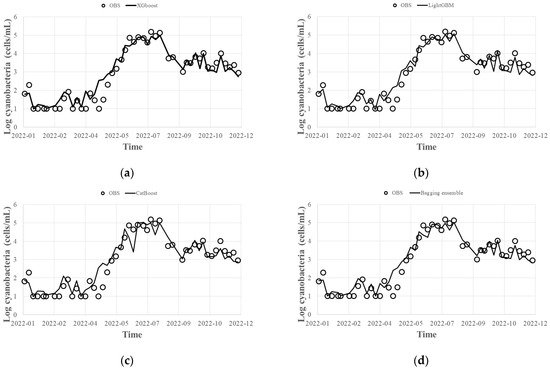 Ensemble Machine Learning of Gradient Boosting (XGBoost, LightGBM ...