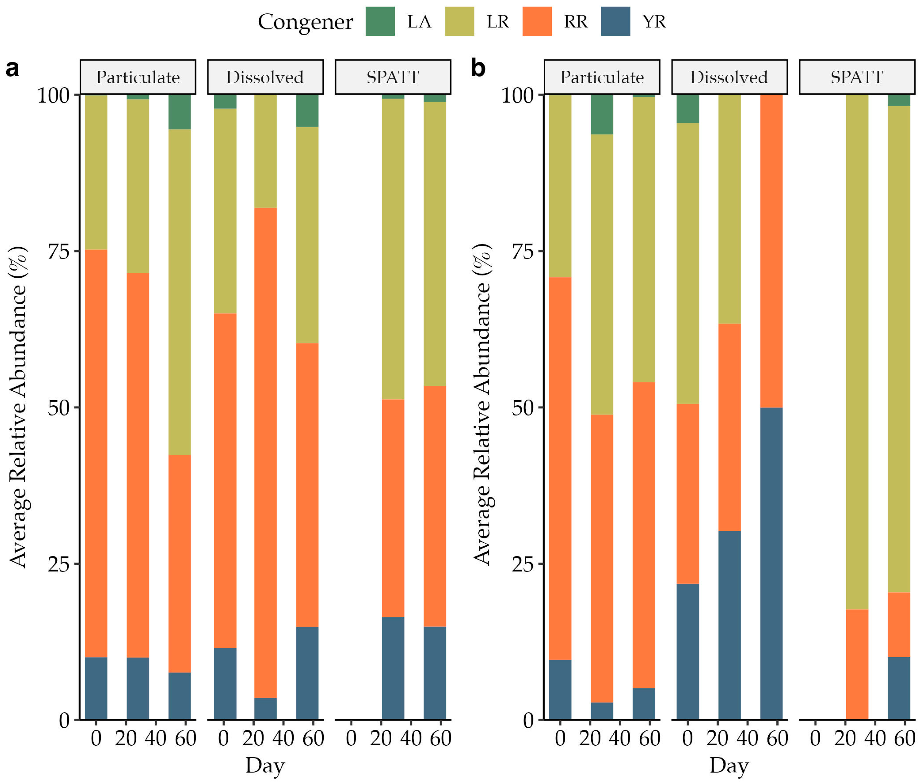 Toxins | Free Full-Text | Microcystin Concentrations, Partitioning, and Structural Composition ...