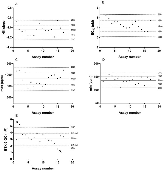 Establishing a Receptor Binding Assay for Ciguatoxins: Challenges ...