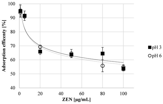 Adsorption of Zearalenone by Aureobasidium pullulans Autolyzed Biomass ...