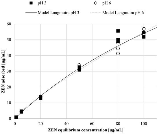 Adsorption of Zearalenone by Aureobasidium pullulans Autolyzed Biomass ...