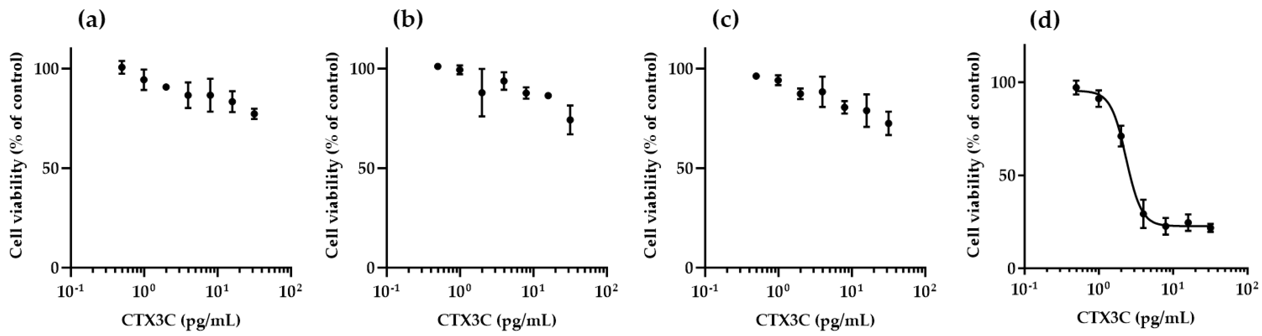 Sensitive Detection of Ciguatoxins Using a Neuroblastoma Cell-Based ...