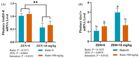 Alleviative Effect of Rutin on Zearalenone-Induced Reproductive ...