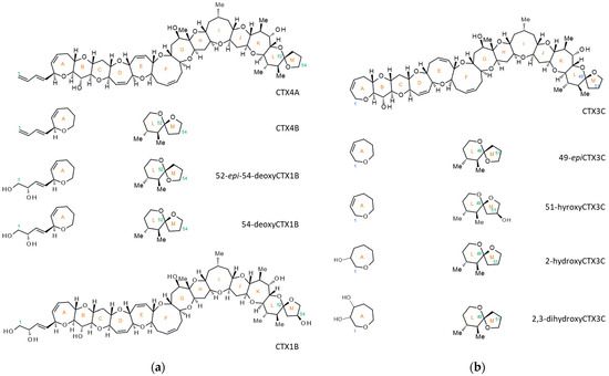 Detection of Extremely Low Level Ciguatoxins through Monitoring of ...