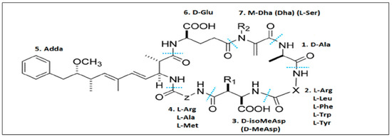 Toxins | Free Full-Text | Microcystin Contamination in Irrigation Water and Health Risk
