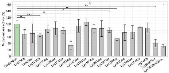 Mutational Analysis of RIP Type I Dianthin-30 Suggests a Role for Arg24 in Endocytosis