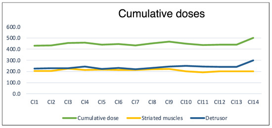 Concomitant Botulinum Toxin Injections for Neurogenic Detrusor ...