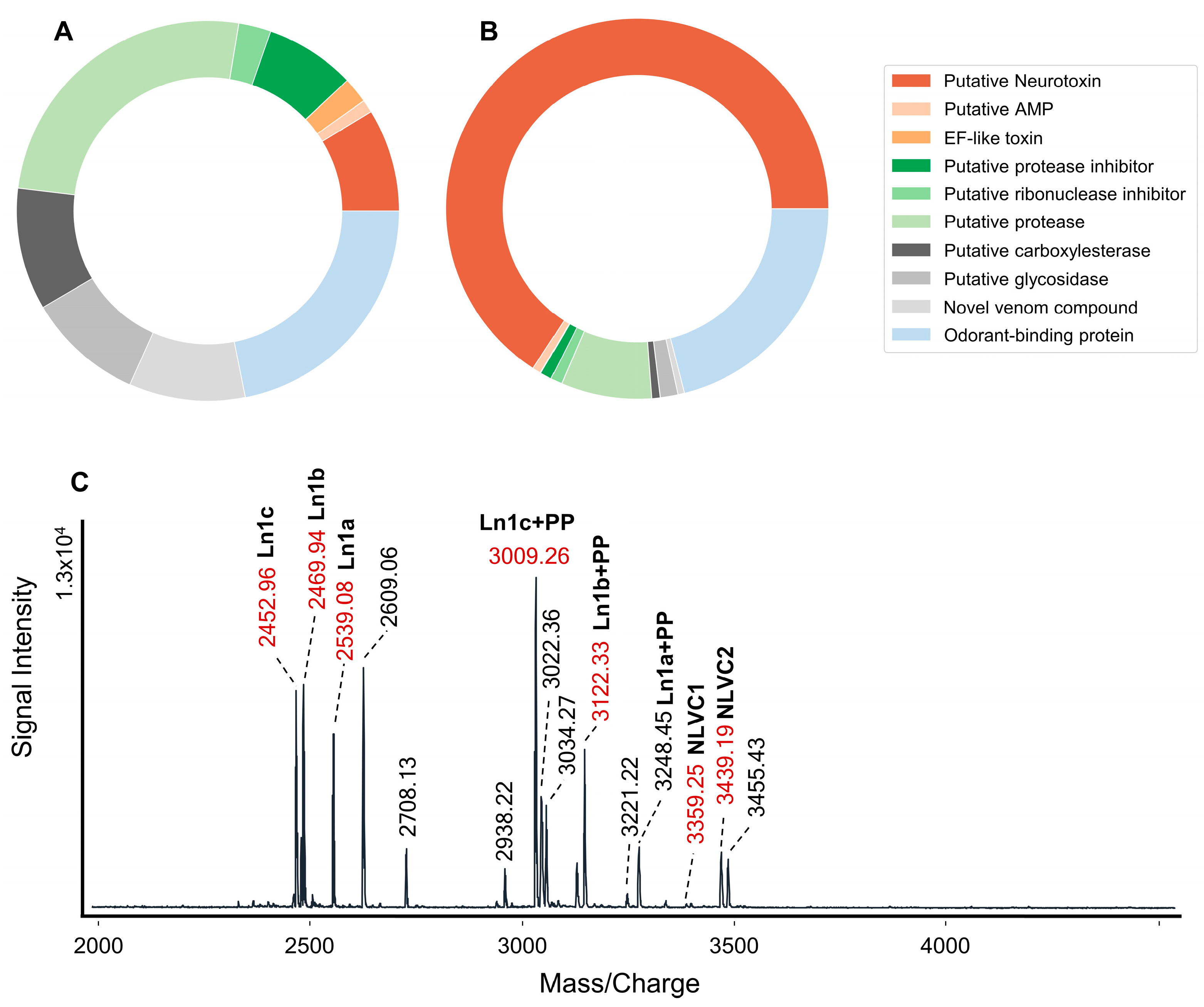 How to Overcome a Snail? Identification of Putative Neurotoxins of ...