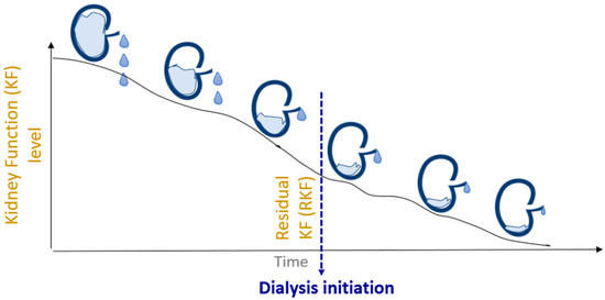 Residual Kidney Function in Hemodialysis: Its Importance and ...