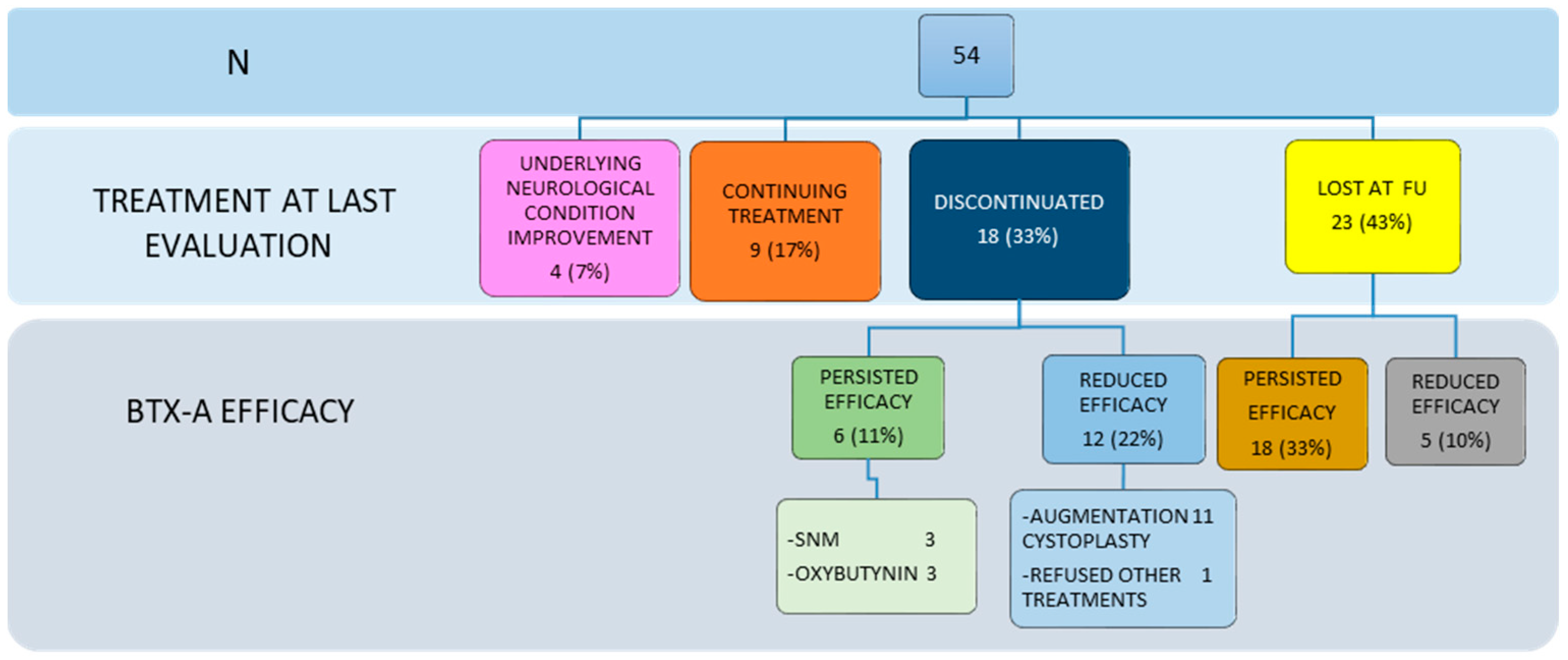 Long-Term Adherence to Onabotulinum Toxin-A Intradetrusor Injections ...
