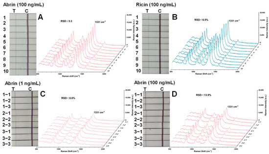 Toxins | Free Full-Text | A Glycoprotein-Based Surface-Enhanced Raman ...