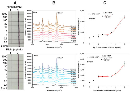 Toxins | Free Full-Text | A Glycoprotein-Based Surface-Enhanced Raman ...