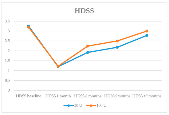 Treatment of Primary Axillary Hyperhidrosis with Two Doses of Botulinum ...