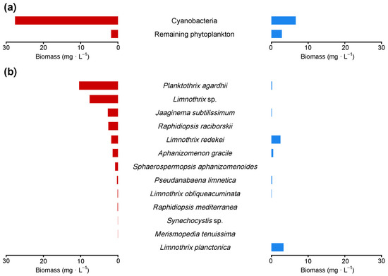 Community Structure and Toxicity Potential of Cyanobacteria during ...