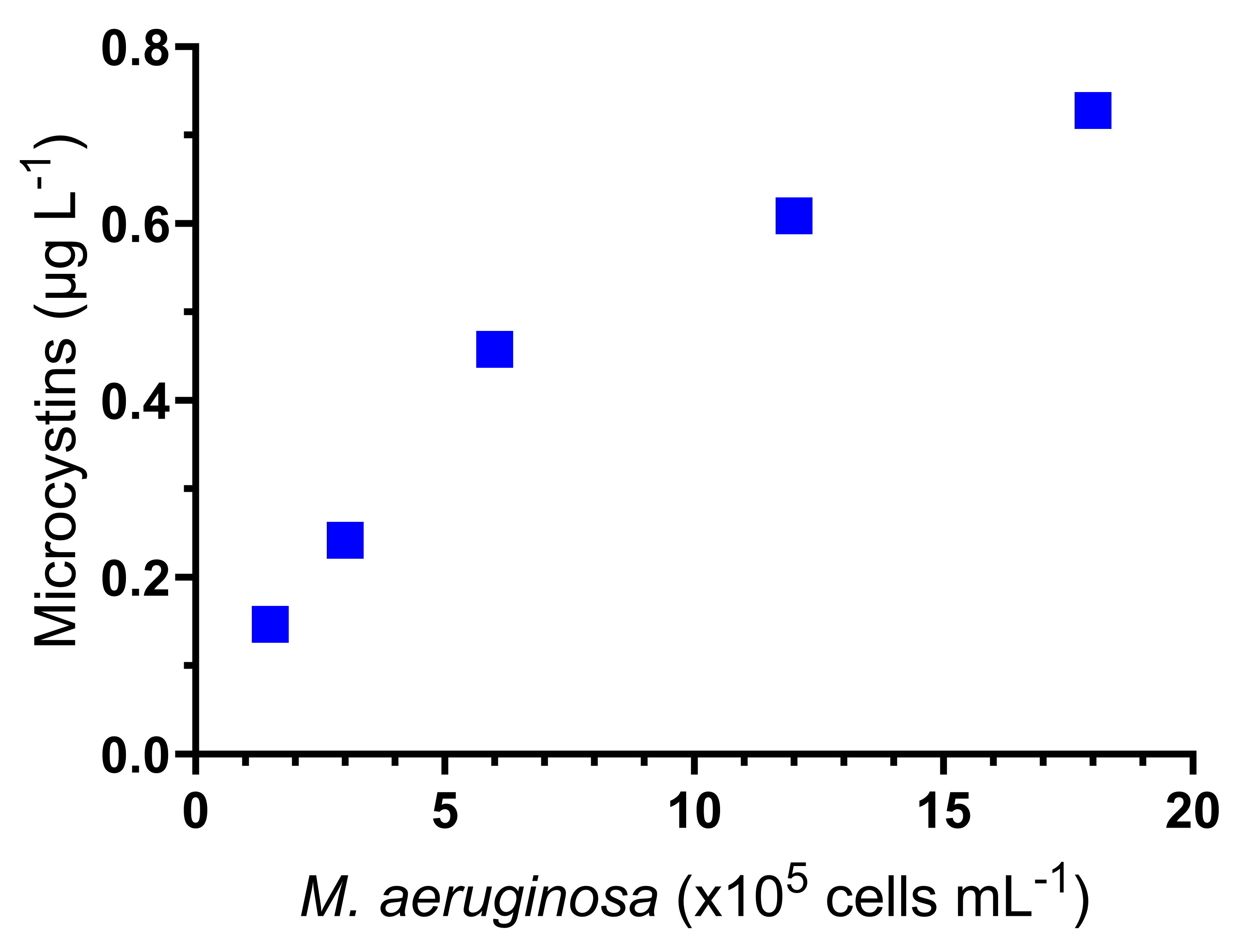 Continuous and Intermittent Exposure to the Toxigenic Cyanobacterium ...