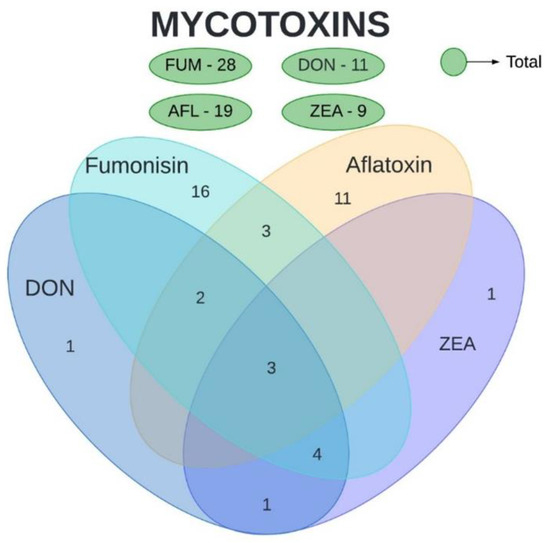 Resistance of Transgenic Maize Cultivars to Mycotoxin Production ...