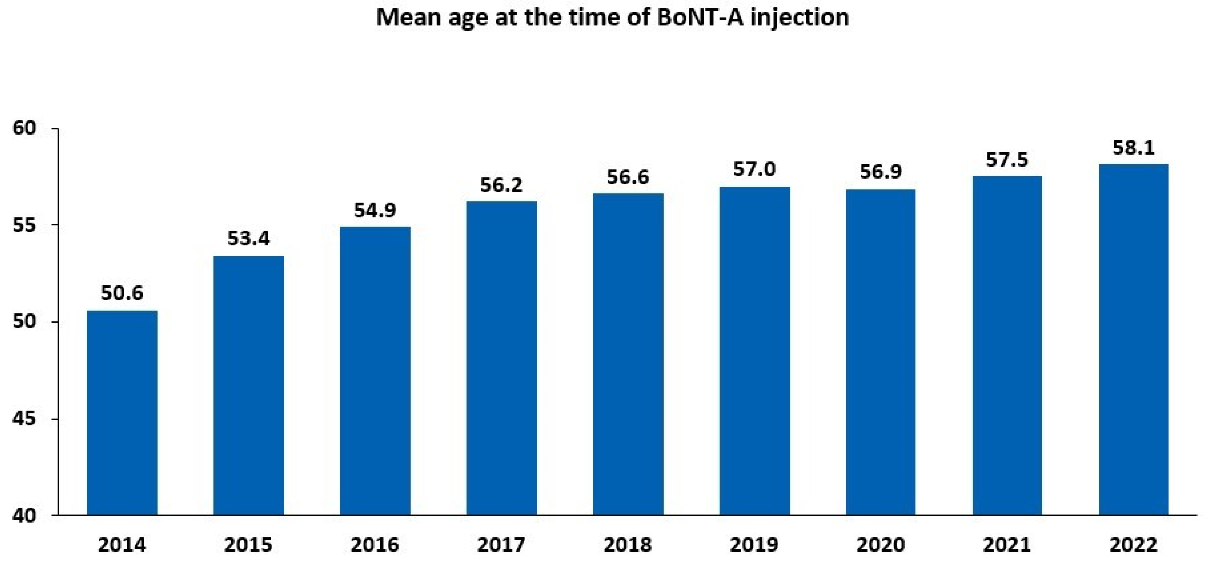 Real-World Use of Intradetrusor Botulinum Toxin Injections: A ...