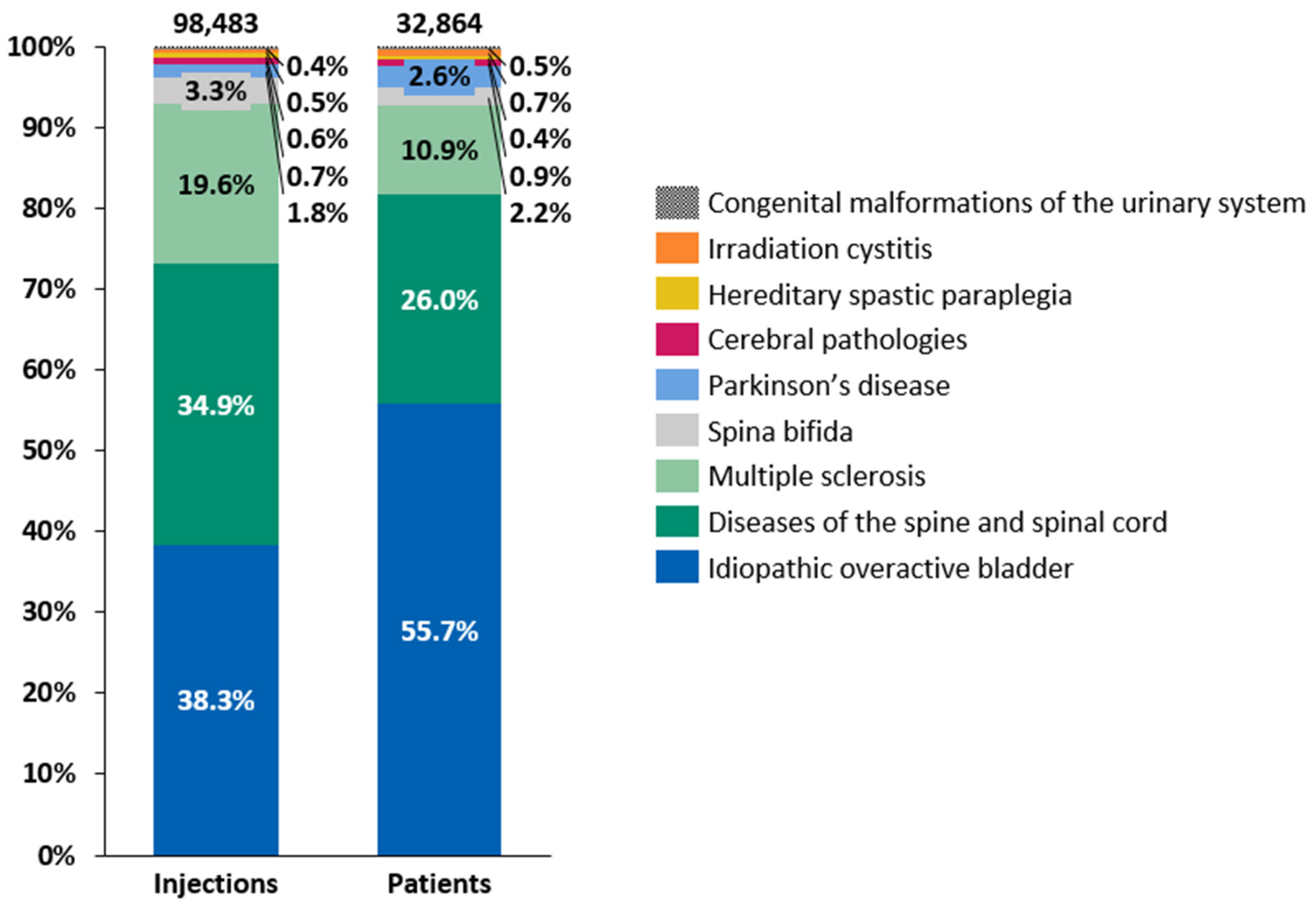 Real-World Use of Intradetrusor Botulinum Toxin Injections: A ...