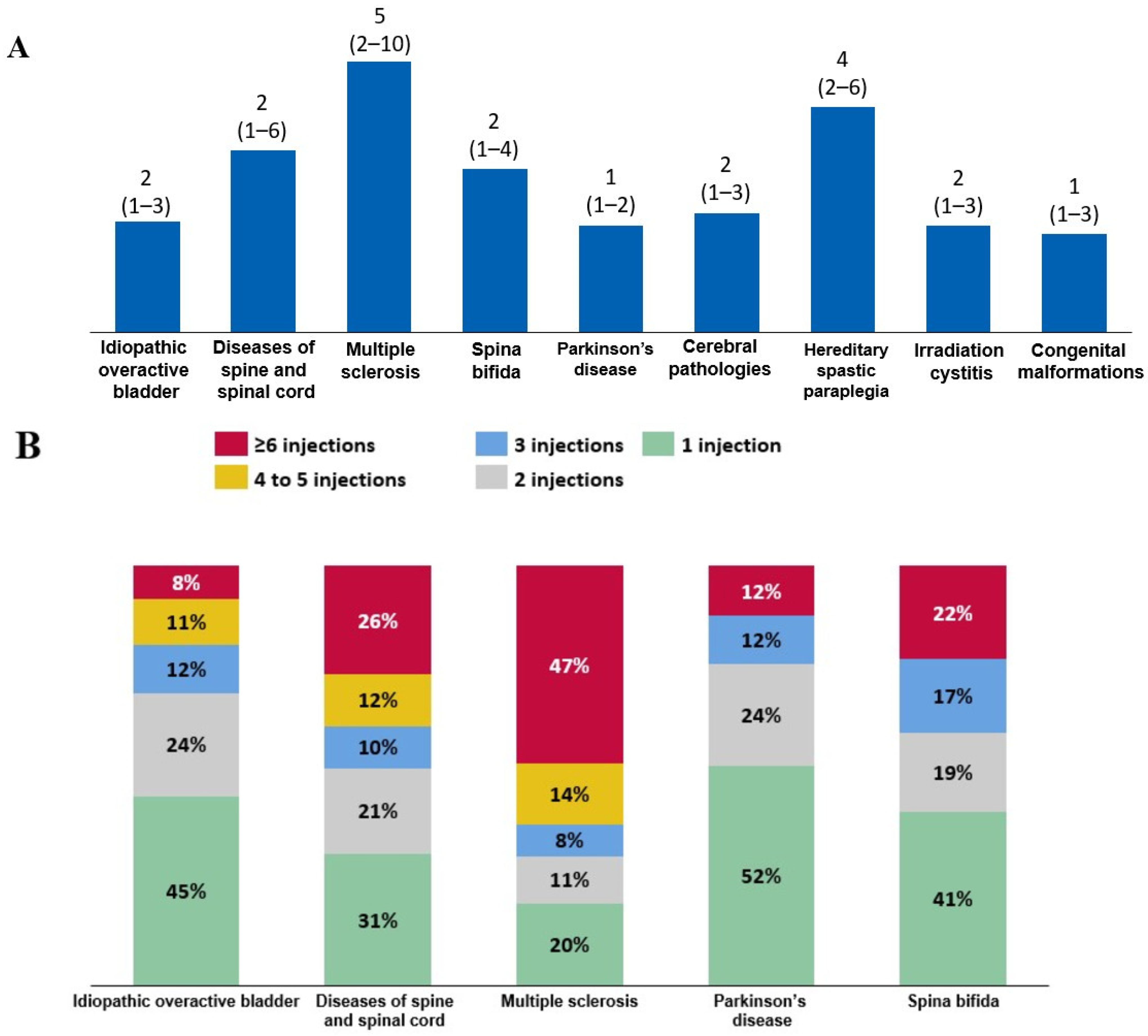 Real-World Use of Intradetrusor Botulinum Toxin Injections: A ...