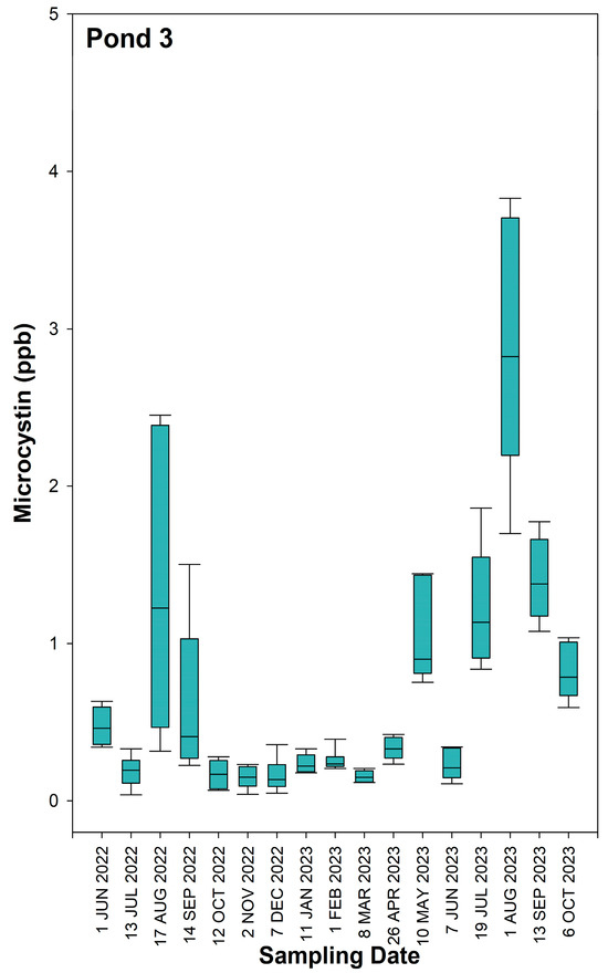 Persistence of Microcystin in Three Agricultural Ponds in Georgia, USA
