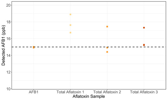 Evaluating Methods for Aflatoxin B1 Monitoring in Selected Food Crops ...